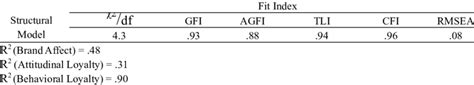 Structural Model Fit Statistics Download Table