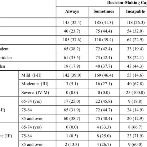 sex age group levels of dependency and dementia and decision making