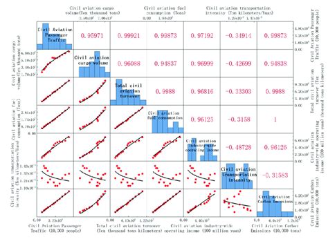 correlation analysis download scientific diagram