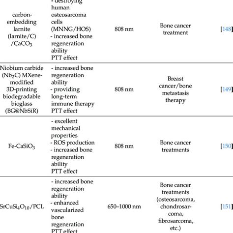 Three Dimensional Printed Scaffolds Combined With Ptt Effect