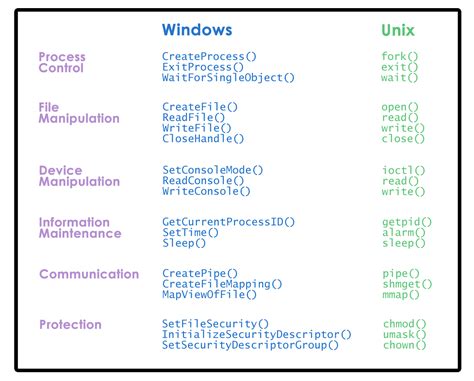 Introduction To Operating Systems OMSCS Notes