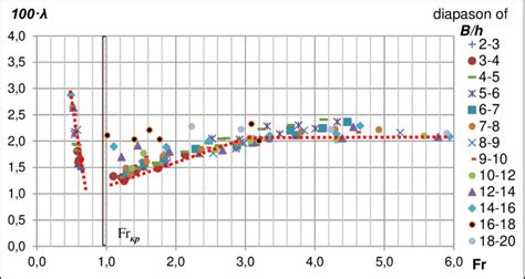 Experimental Data Analysis Determining The Effect Of Spread Parameter