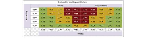 Impact And Probability Matrix 2 Download Scientific Diagram