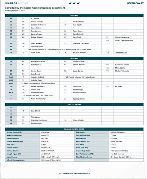 Eagles First Unofficial Depth Chart Has No Punter Or Holder Crossing Broad