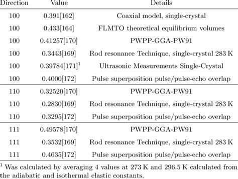 Table Of Poisson Ratio From Simulation And Experimen Tal Data For γ