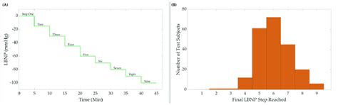 A The Lower Body Negative Pressure LBNP Step Profile And Subject