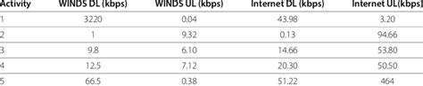 Measurement Of Bandwidth Utilization Download Table