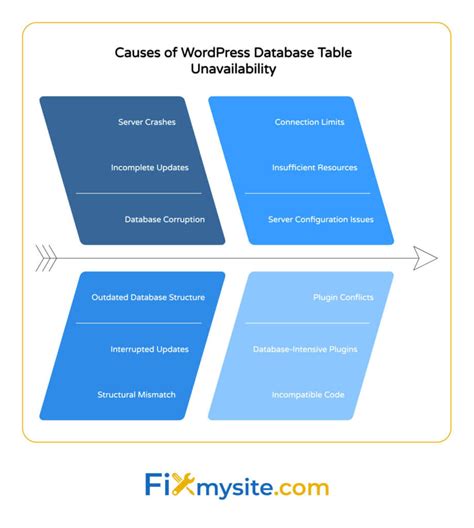 How To Fix One Or More Database Tables Are Unavailable