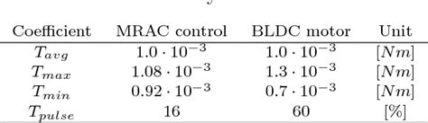 Table 2 From The Adaptive Speed Controller For The Bldc Motor Using