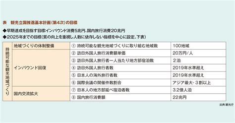 量から質へ転換し、持続可能な観光立国へ 観光庁の施策 2023年6月号 事業構想オンライン