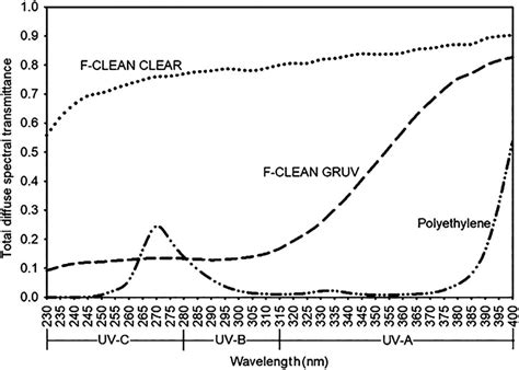 Total Diffuse Spectral Transmittance Determined In 5 Nm Increments From Download Scientific