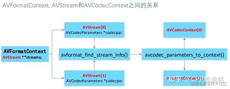 C C 音视频高级开发 FFmpeg编程入门 知乎