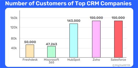 New Crm Statistics Adoption Usage Market Size In
