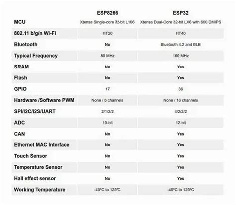 Esp Wifi Bluetooth Ble Nodemcu Esp En Venta En Tepotzotlan Estado De M Xico Por S Lo