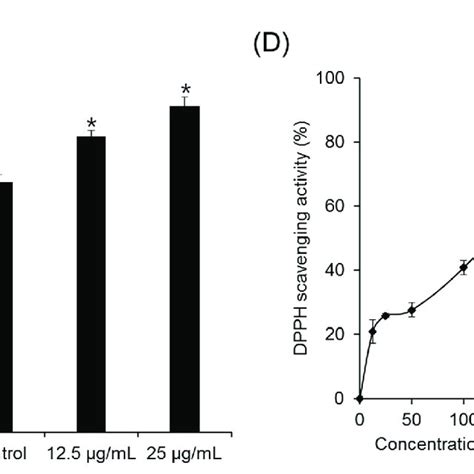 Effects Of Lithospermi Radix LR Extract On Angiogenesis And Oxidative Download Scientific