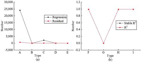 A Analysis Of Variance Of Arima Model B Analysis Of Fit Of Arima