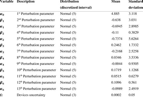 1 Parameters Of Stochastic Modelling Of Pressure With Univariate