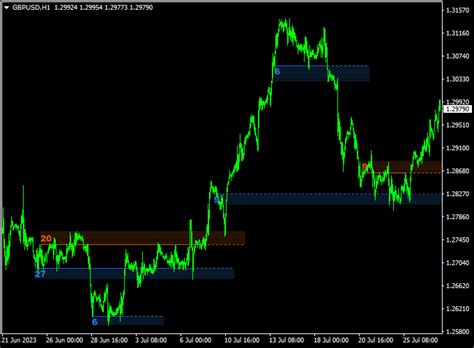 Fxssi Advanced Support And Resistance Indicator Mt4