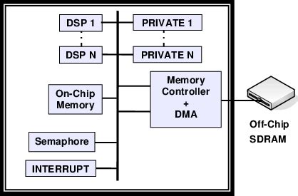 Single Bus Architecture With STBus Interconnect Download Scientific Diagram