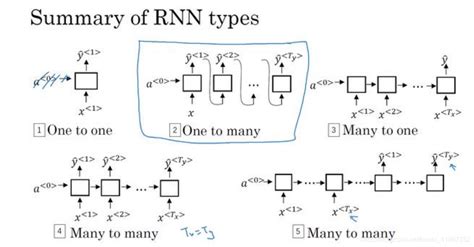 序列模型 sequence models csdn博客