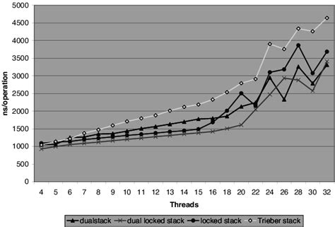 Benchmark Time Per Operation For Stack Algorithms Download