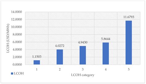 Energies Free Full Text Economic Analysis Of Recently Announced