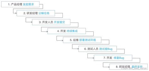 项目管理 项目开发阶段项目mdcp Csdn博客