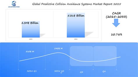 Predictive Collision Avoidance Systems Market Forecasted To Reach 234