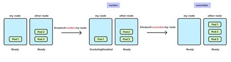 Kubectl Cordon Command For Kubernetes Node Management Stackstate