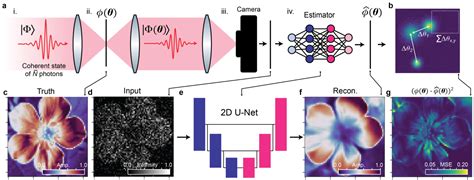 논문 리뷰 Imaging At The Quantum Limit With Convolutional Neural Networks
