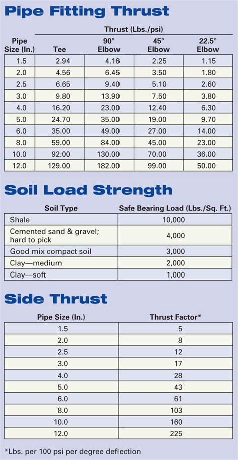 Thrust Block Design Spreadsheet Db Excel Com