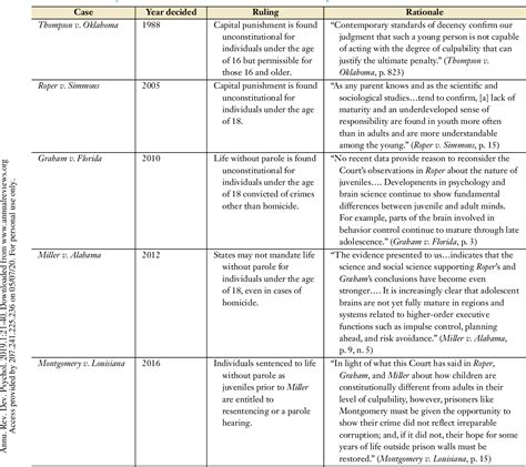 Table 1 From Using Developmental Science To Distinguish Adolescents And Adults Under The Law