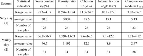 Statistical Table Of Physical And Mechanical Properties Download Table