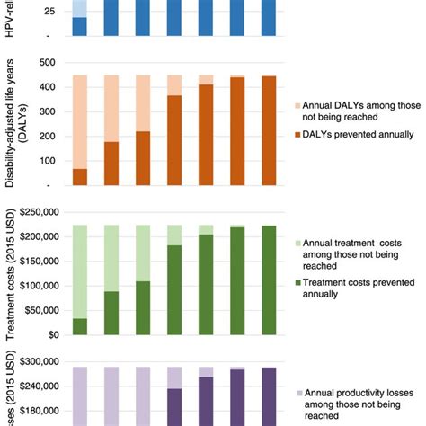 Potential Disease And Economic Impact Of Hpv Immunization Download