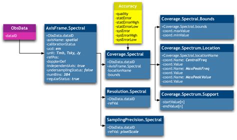 4 Spectral Axis And Related Coverage Metadata Download Scientific