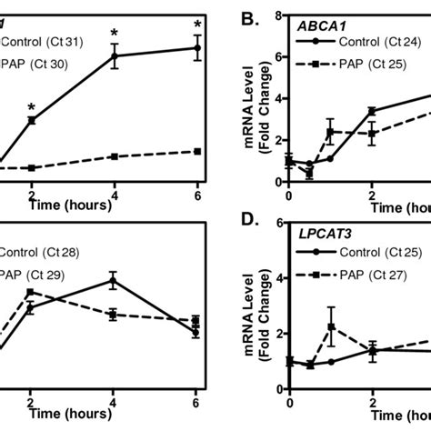 Reduced Activation Of Abcg1 By Lxr In A Patient With Pap A D