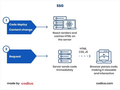 React Seo Tips And Best Practices Codica