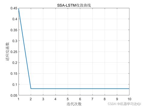 时序预测 Matlab实现ssa Lstm、lstm麻雀算法优化长短期记忆神经网络时间序列预测含优化前后对比51cto博客svm