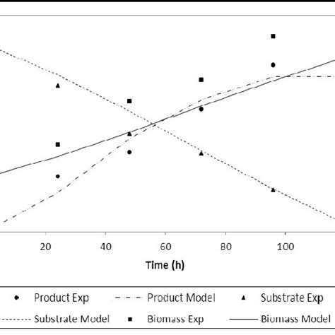 Comparison Between Experimental Data And The Model Predicted Data For