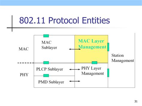 Ppt Ieee 80211 A Fast Reassociation Procedure In The Point Coordination Function Powerpoint