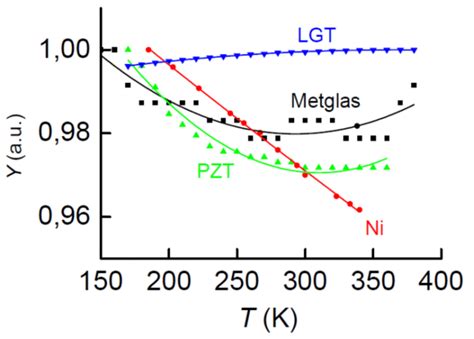 Temperature Dependences Of The Normalized Youngs Modulus Y Of Pe And Download Scientific