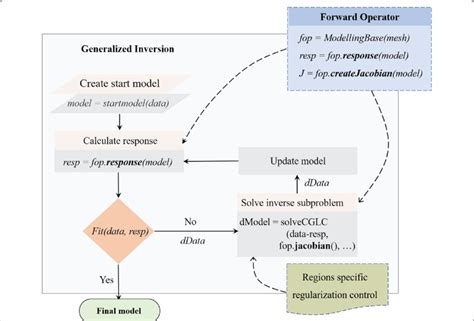 Pygimli Generalized Inversion Scheme Rücker Et Al 2017 Download Scientific Diagram
