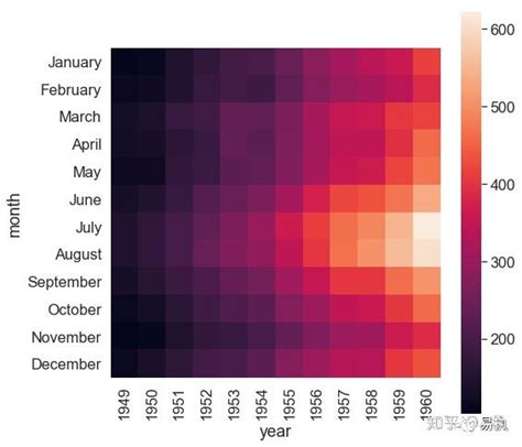 Python可视化 Seaborn5分钟入门六——heatmap热力图 知乎