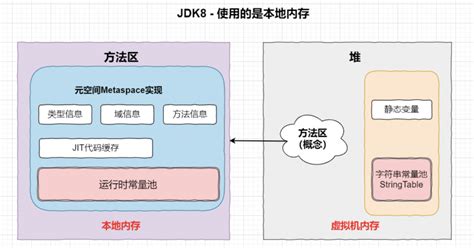Jvm方法区、堆及内部的结构详解 程序新视界
