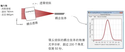光纤耦合系统的公差分析 光学喵 光学课堂 Powered by Discuz