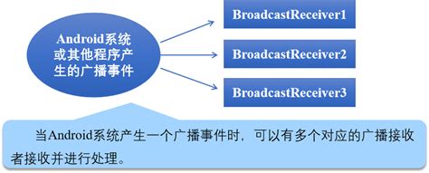 Android移动开发基础案例教程 第6章 Broadcastreceiver（广播接收者）时钟演练拯救史迪仔 Csdn博客