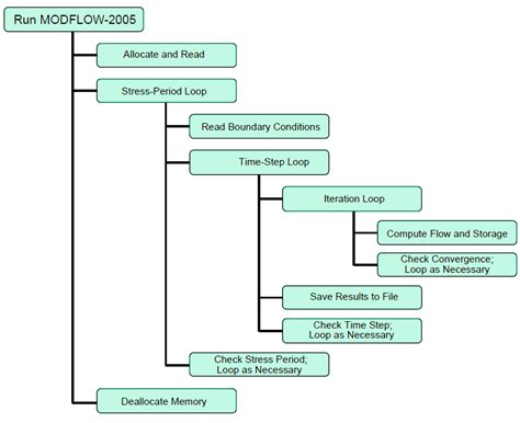 5 Computational Sequence Of MODFLOW 2005 Used For Simulating Download Scientific Diagram