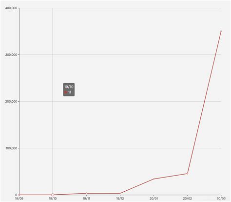 解决echarts 折线图、柱状图数据大小差距过大，导致图形高低差距太大的问题（typelog）echart个别太高了 Csdn博客