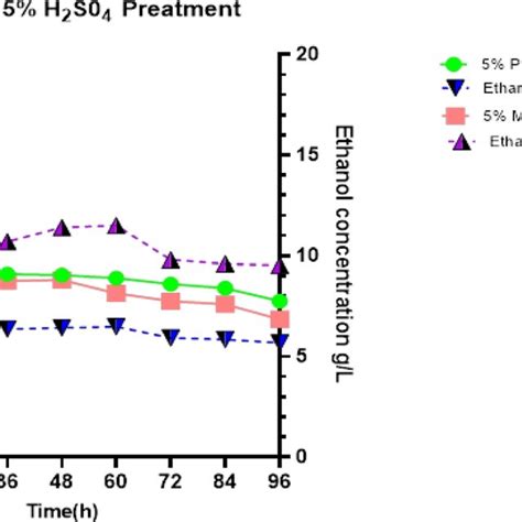 Lab Scale 7 H2so4 Pretreatment And Reducing Sugar Concentration Along