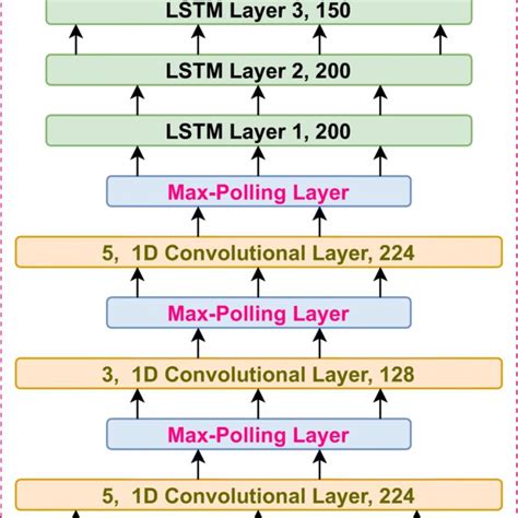 The Architecture Of Proposed Model That Is Used For A Viral Genome Download Scientific